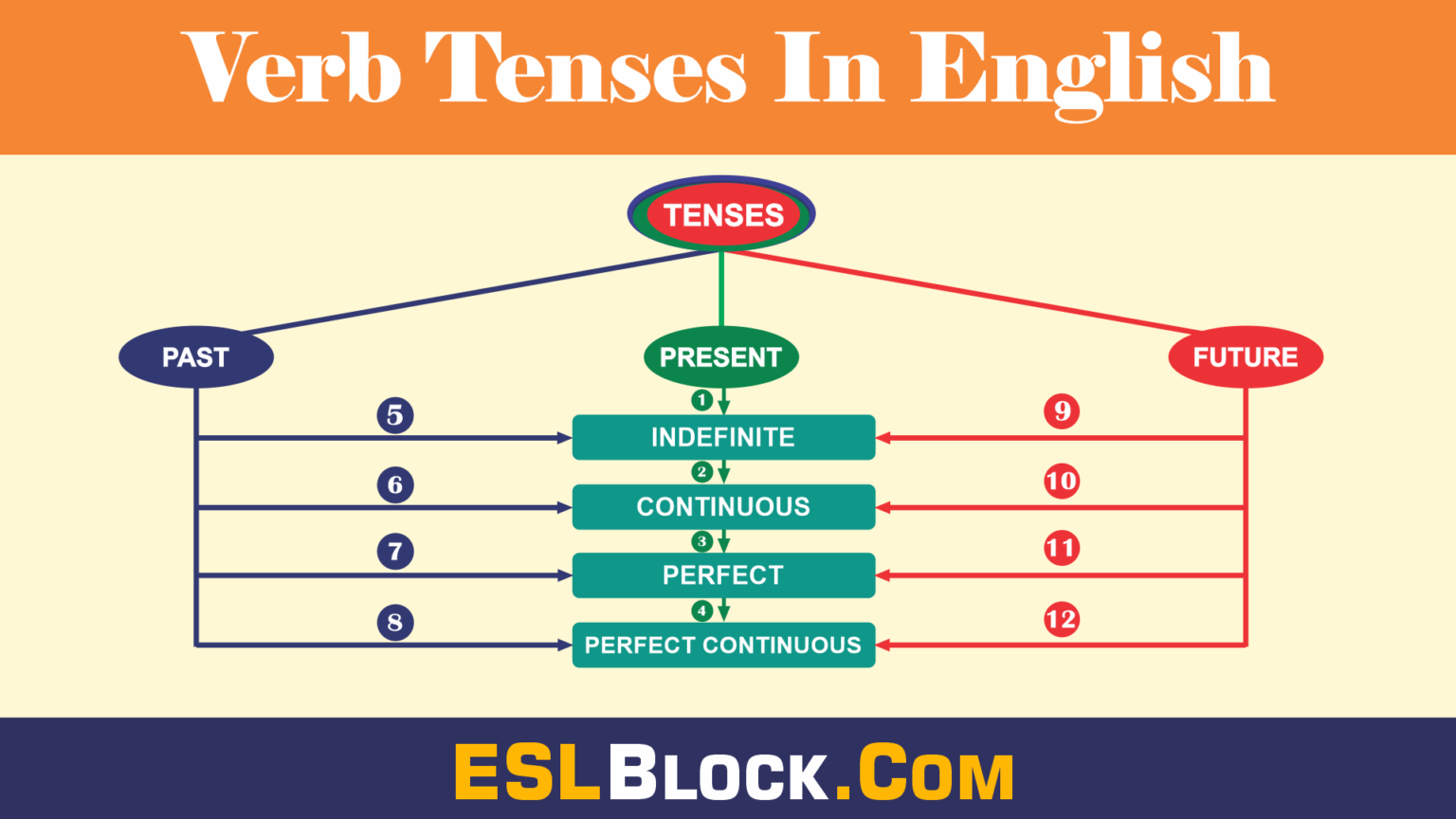 Verb Tenses: 12 English Tenses with Useful Tenses Charts - English as a ...